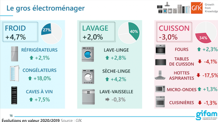 Le marché de l'éléctroménager - La CNEF La CNEF
